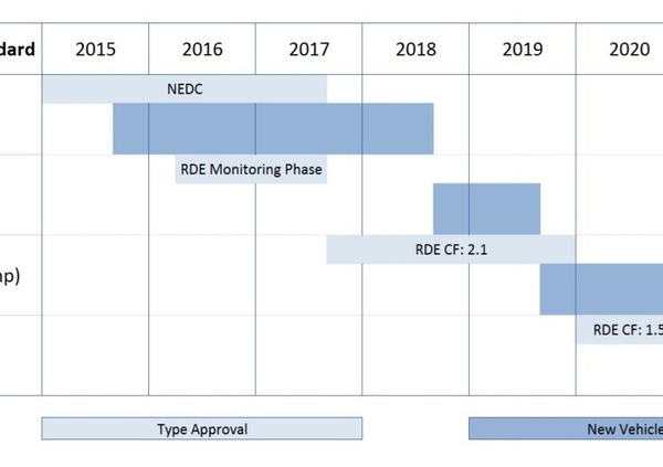 Auto Euro 6: A, B, C o D. Quali sono le differenze? - Normative ...