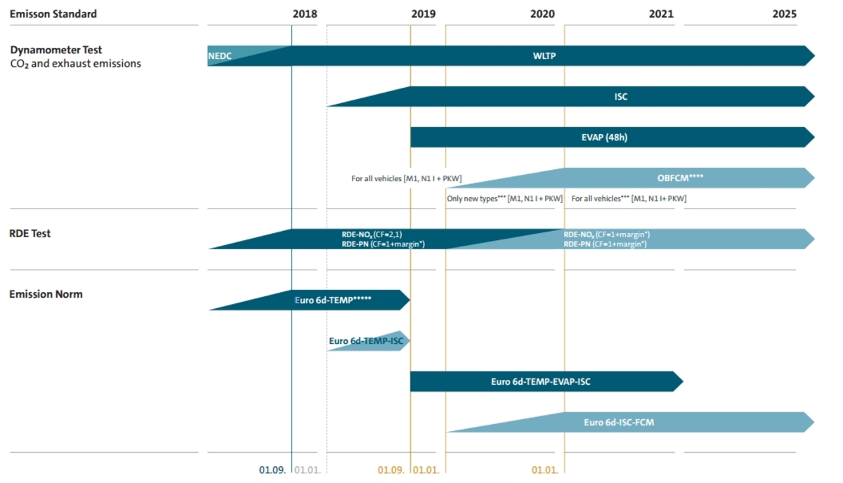 Controllo emissioni auto, Euro 6d TEMP EVAP ISC: le novità della ...